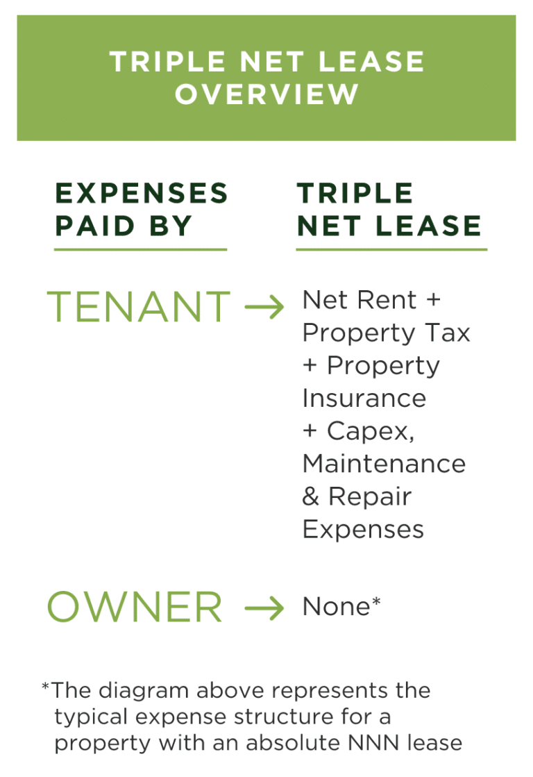 Net-lease - predictability and stability to both the tenant and the ...